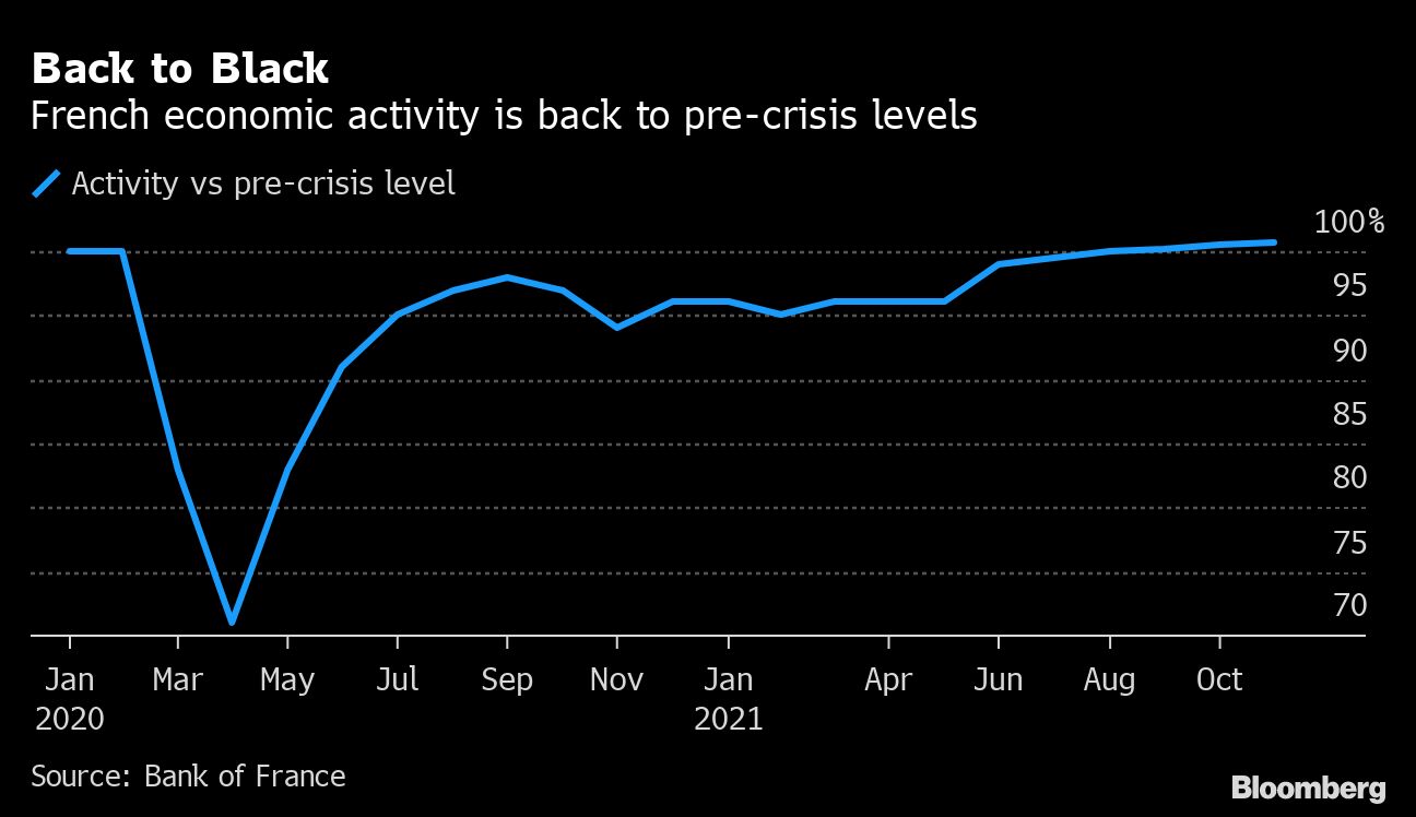 France’s economy is back to pre-Covid levels and still growing - Moneyweb