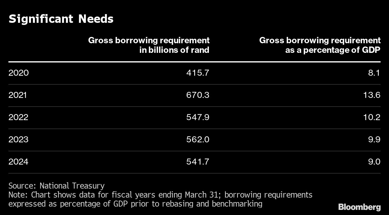 Charts show what to look for in Godongwana’s SA budget - Moneyweb