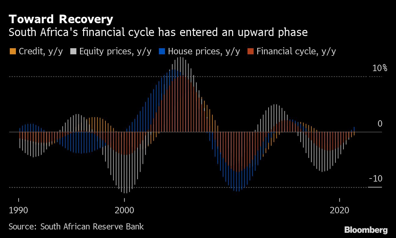 SA financial cycle positive for first time since 2016 - Moneyweb