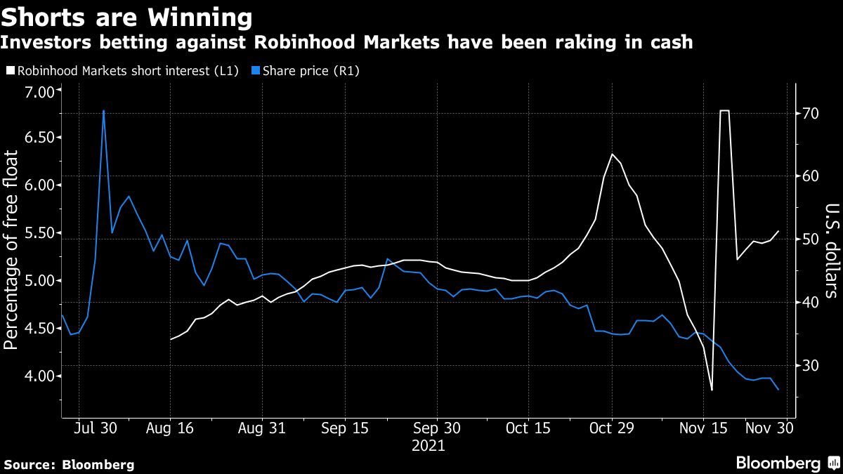 Robinhood short sellers winning big - Moneyweb