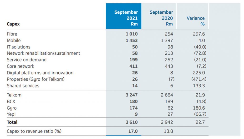 Home fibre leaps past copper in Telkom’s network - Moneyweb