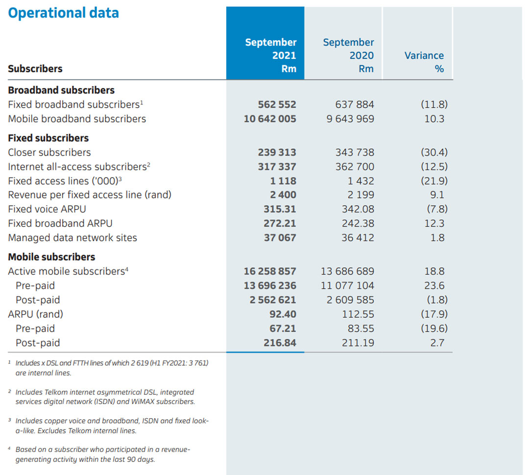 Home fibre leaps past copper in Telkom’s network - Moneyweb