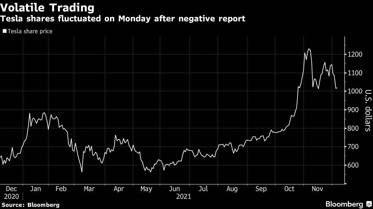 Tesla’s streak of declines reaches four days - Moneyweb