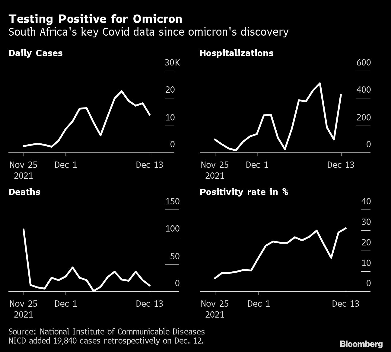 Omicron severity seen masked by prior 72% case rate in SA - Moneyweb