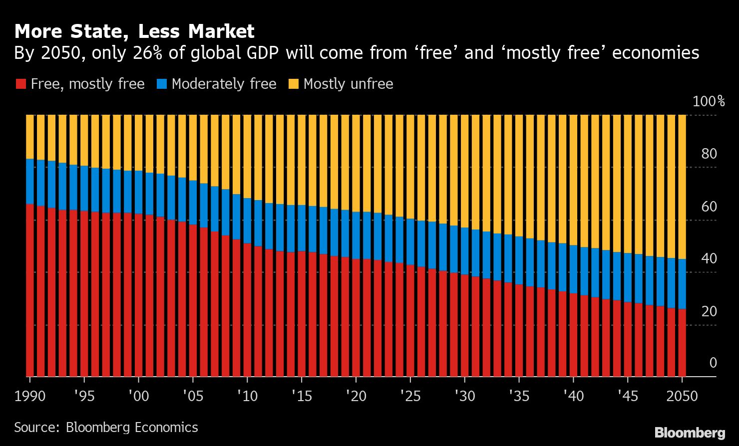 Only 26% of world GDP to come from free economies in 2050 - Moneyweb