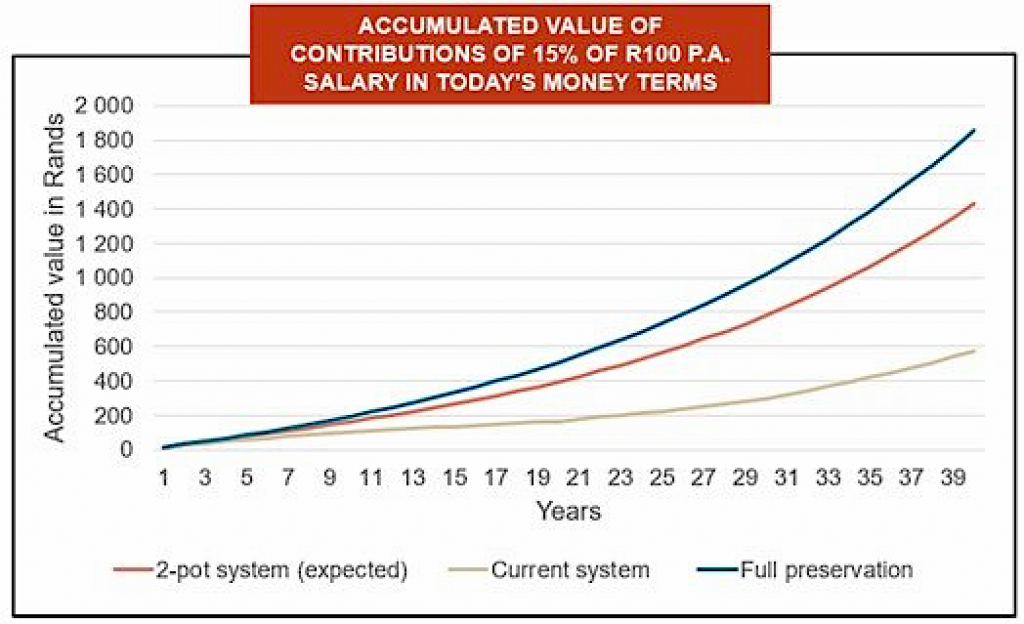 ‘Two-pot’ system expected to double retirement outcomes for new members ...
