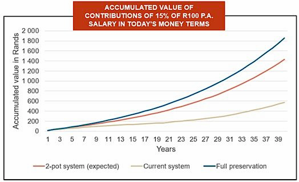 ‘Two-pot’ system expected to double retirement outcomes for new members ...