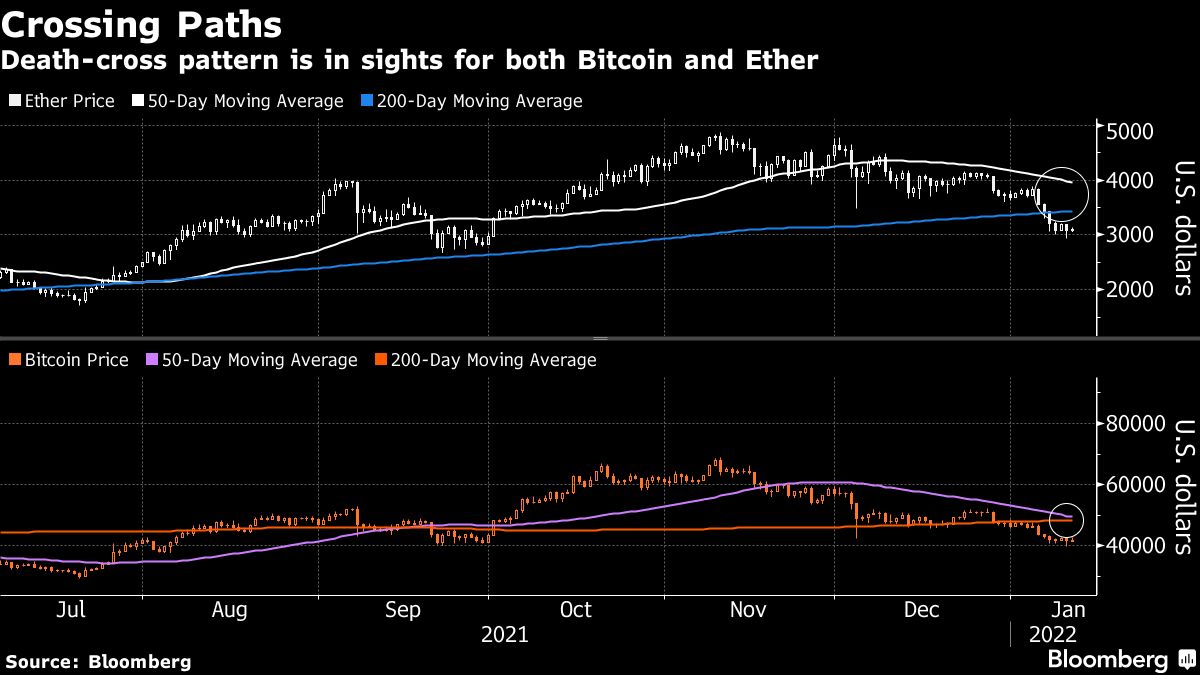 Bitcoin death cross is staring down bulls after a painful retreat ...