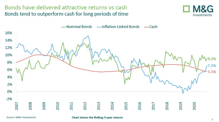 Bonds are down but not out - Moneyweb