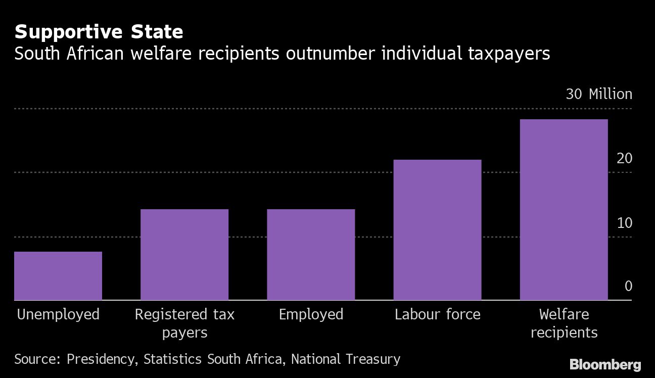 SA welfare recipients surpass number of taxpayers - Moneyweb