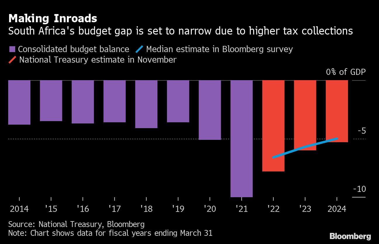 Five charts that show what to expect from SA’s budget - Moneyweb