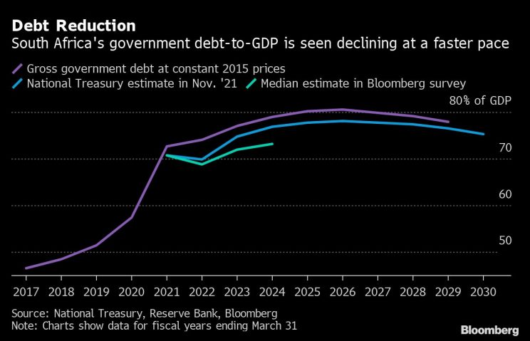 Five charts that show what to expect from SA’s budget - Moneyweb