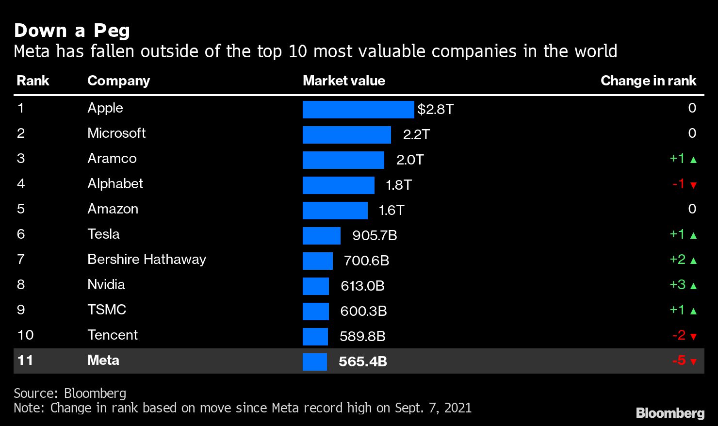 Meta loses top-10 ranking by market value amid worst month ever - Moneyweb