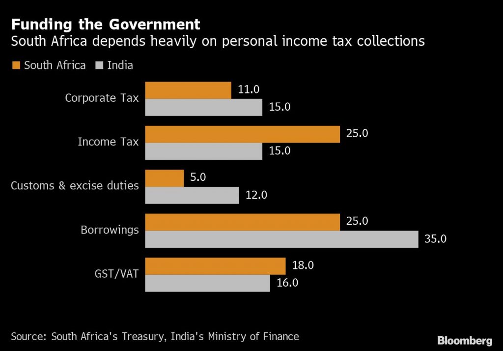 Winners and losers: who pays and who gains in SA’s budget - Moneyweb