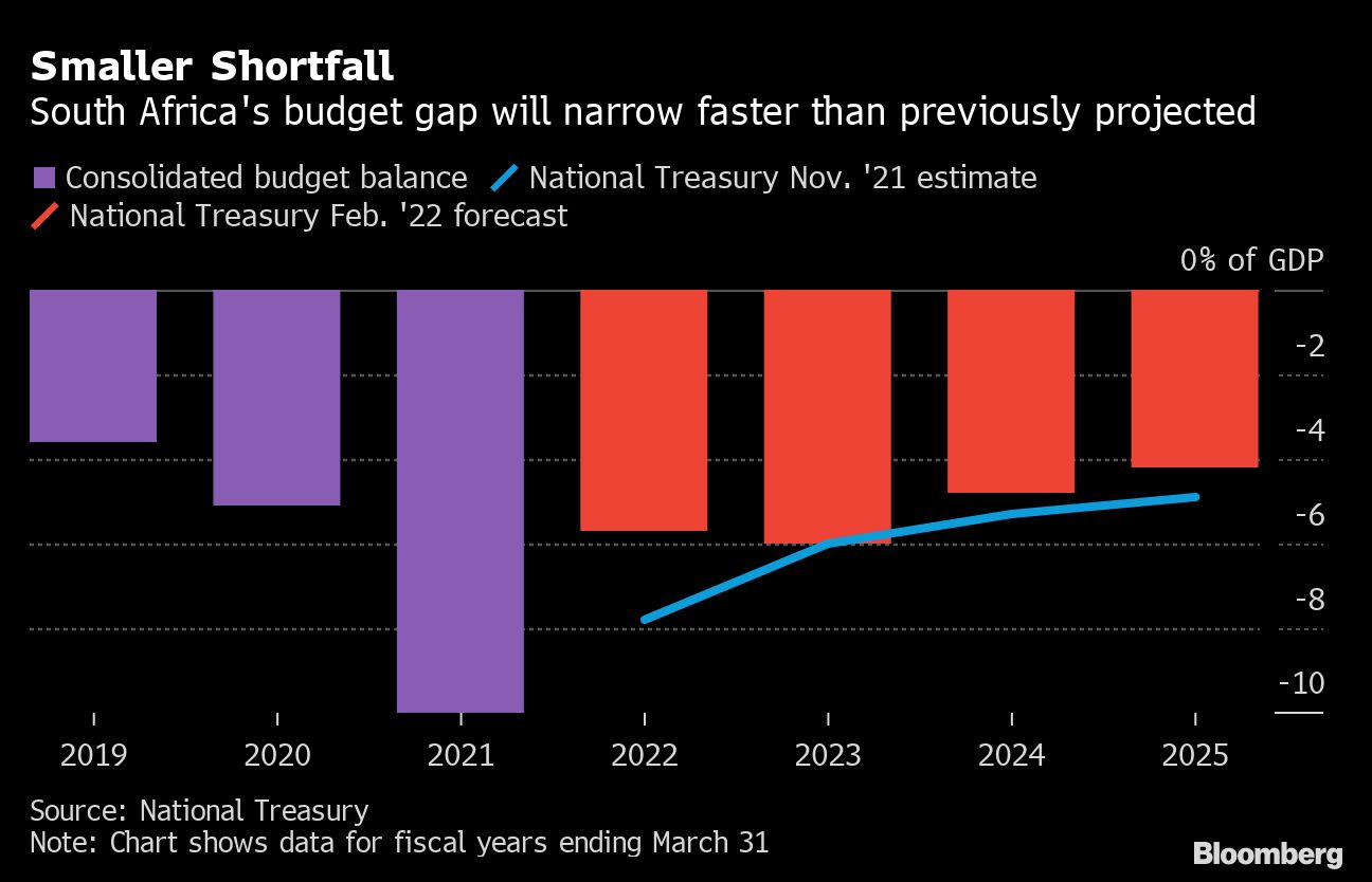Charts show SA’s progress in cutting debt, deficits - Moneyweb