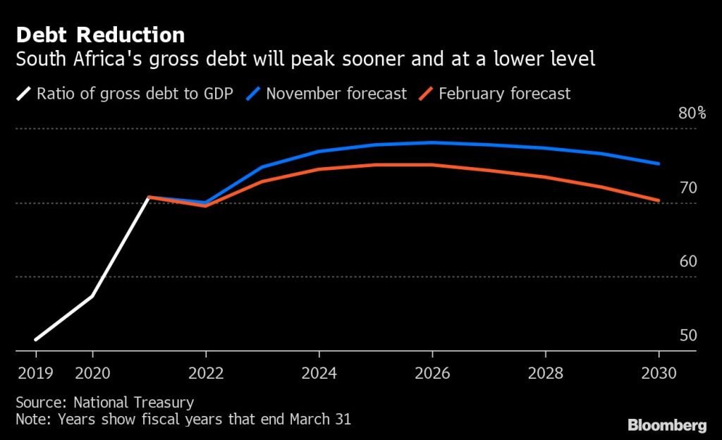 Charts show SA’s progress in cutting debt, deficits - Moneyweb