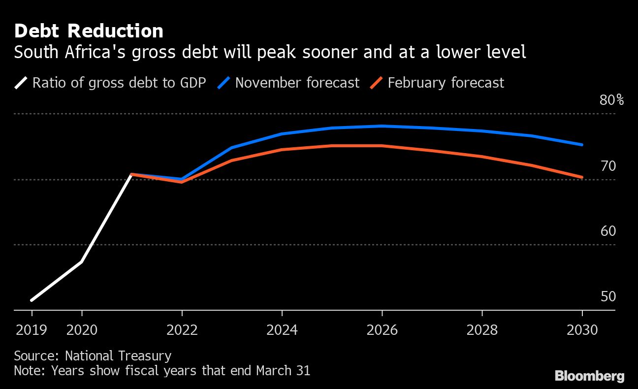 Charts show SA’s progress in cutting debt, deficits - Moneyweb