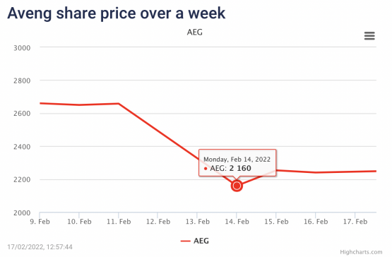 Aveng: Operational and trading updates ‘factually accurate and aligned ...
