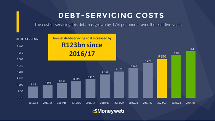 Budget in five graphs - Moneyweb