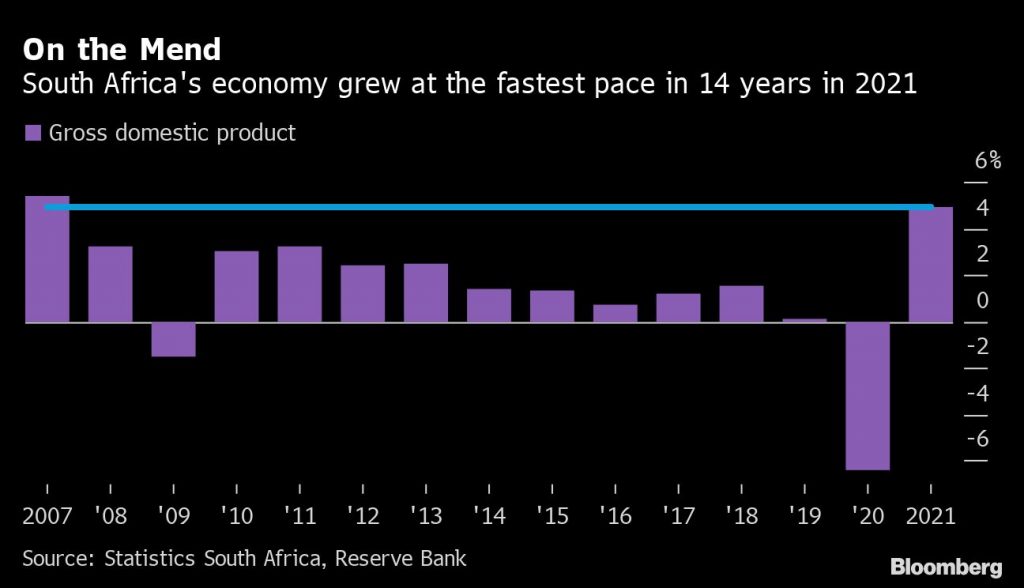SA’s economy grew at fastest pace in 14 years in 2021 - Moneyweb