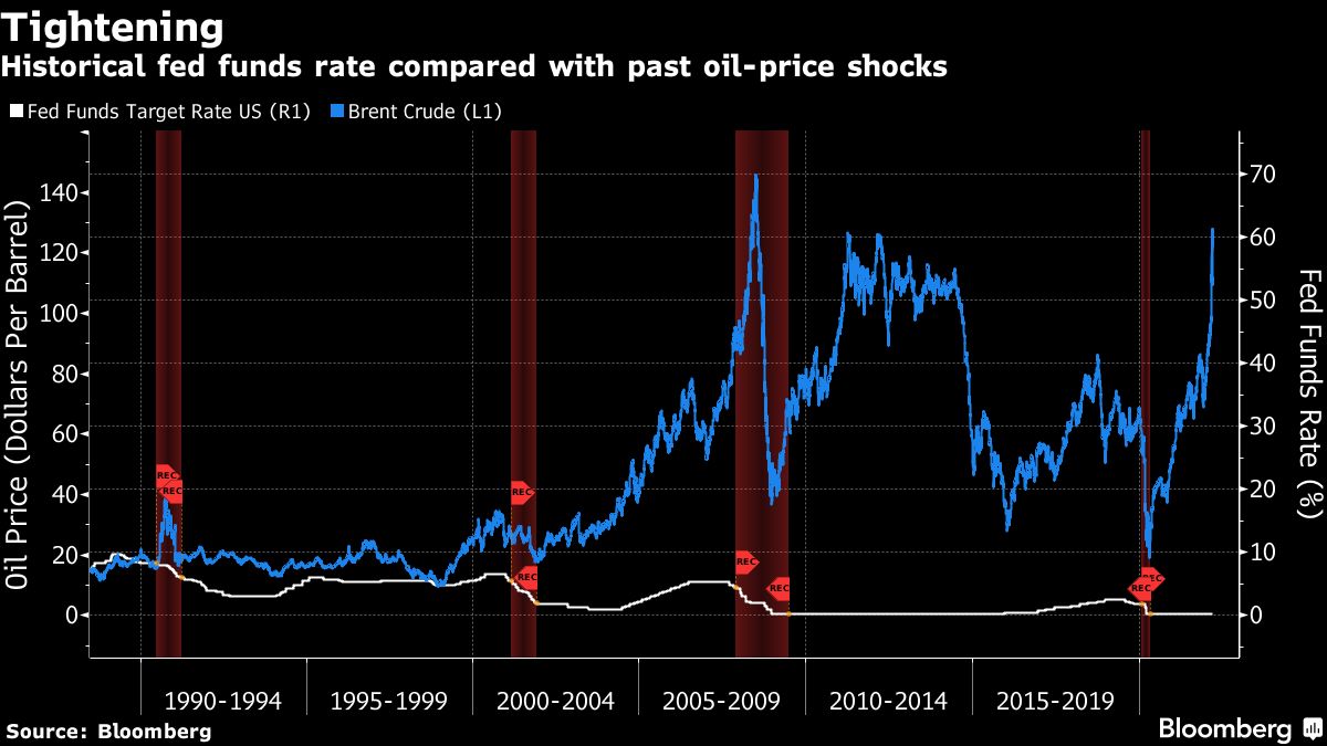 What happens to stocks when the Fed hikes: a historical guide - Moneyweb