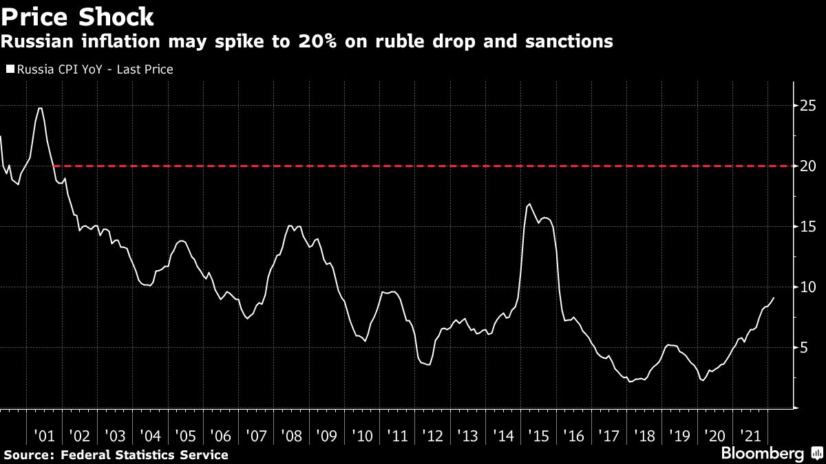 Russia’s inflation shock gives way to Soviet-style shortages - Moneyweb