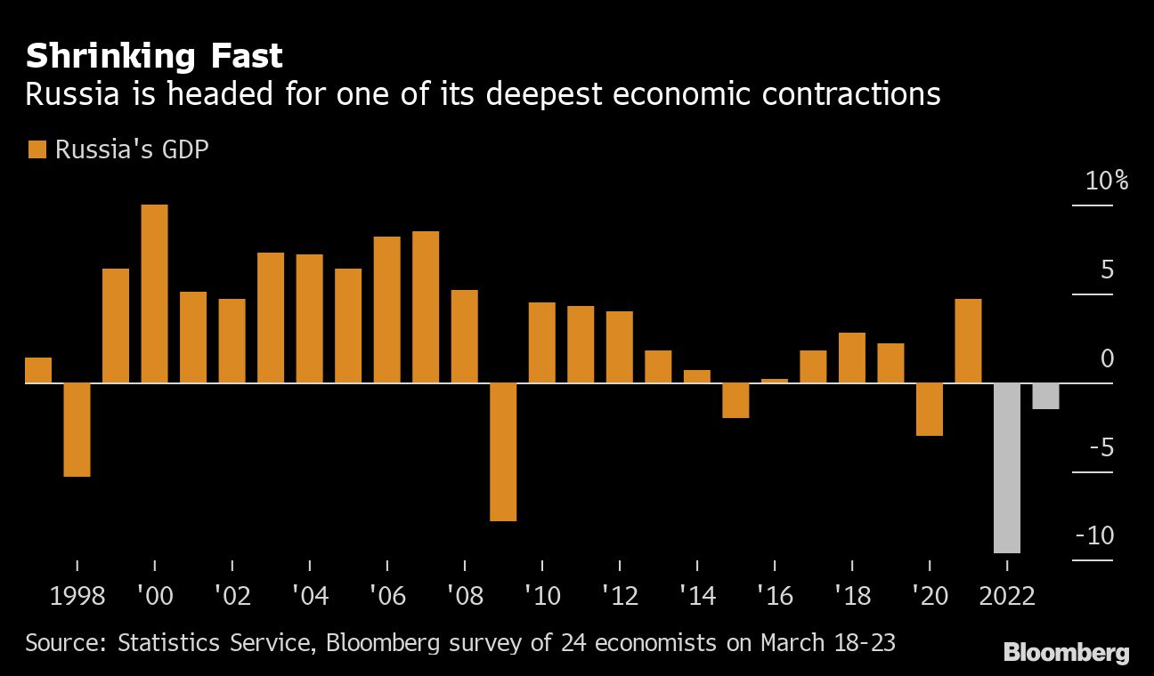 Russia seen on course for deep two-year recession, 20% inflation - Moneyweb
