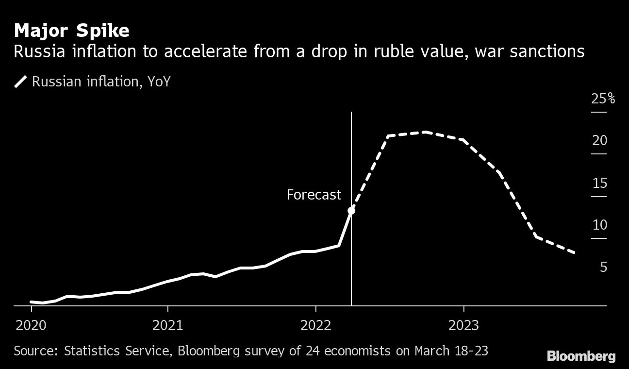 Russia seen on course for deep two-year recession, 20% inflation - Moneyweb