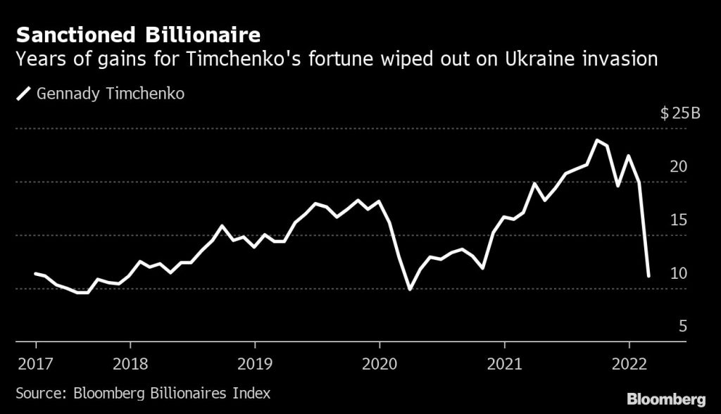 Gennady Timchenko is richest Russian to have family face US sanctions ...