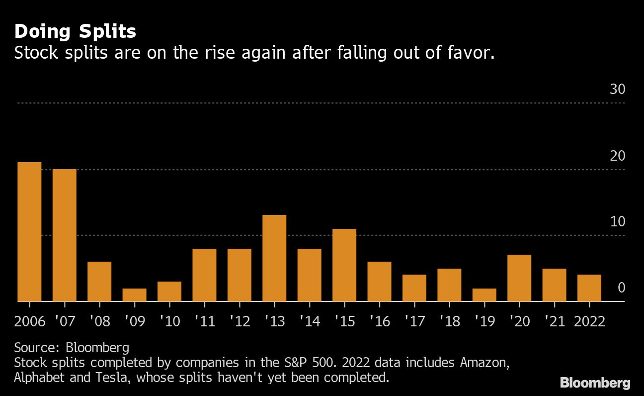Tesla, Amazon stock splits trigger retail stampede - Moneyweb