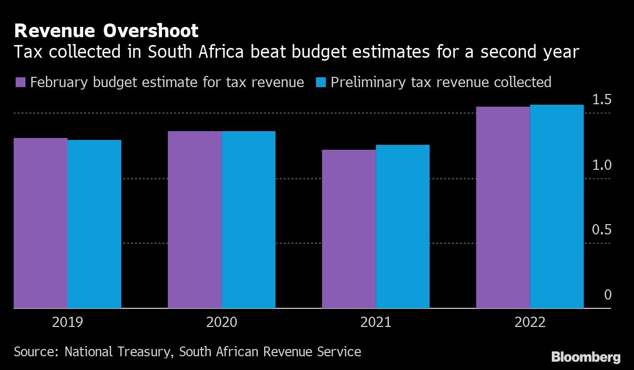 South Africa tax take exceeds budget estimate for second year - Moneyweb
