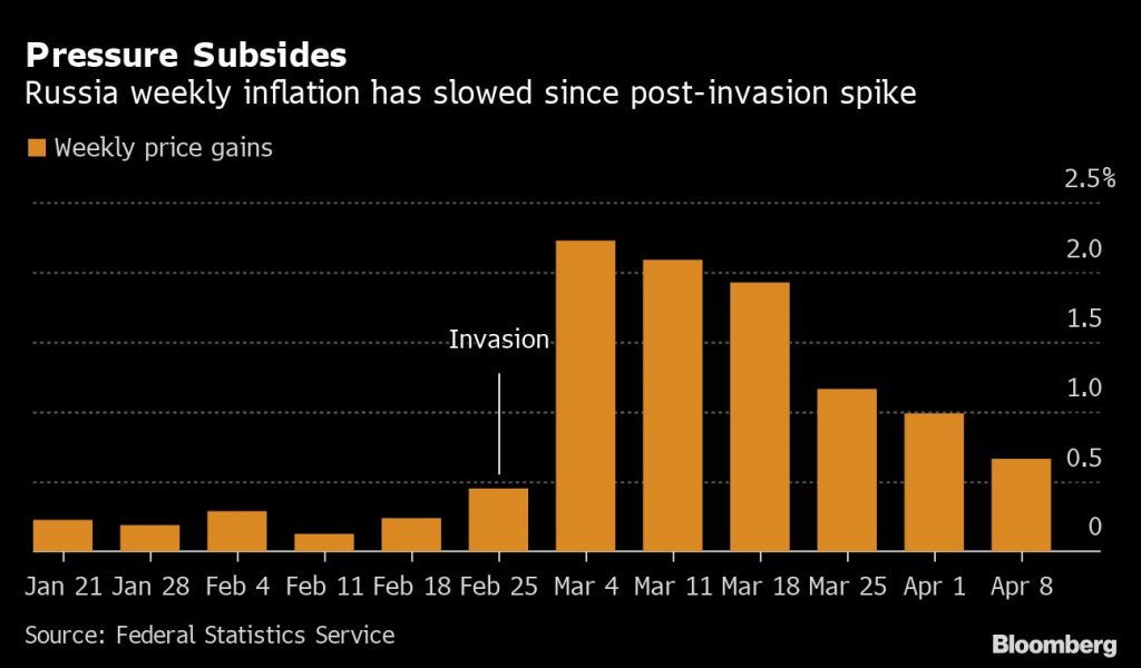 Russian inflation spike fades again as consumer demand takes hit - Moneyweb