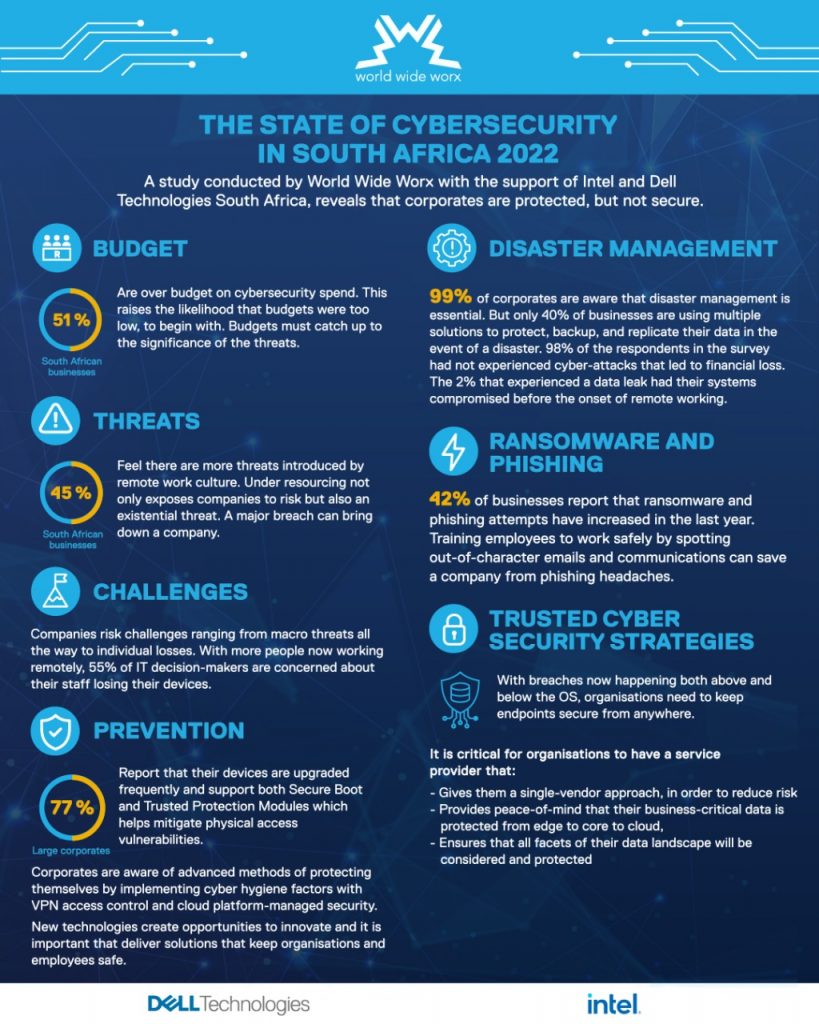SA businesses are actively improving their cybersecurity – study - Moneyweb