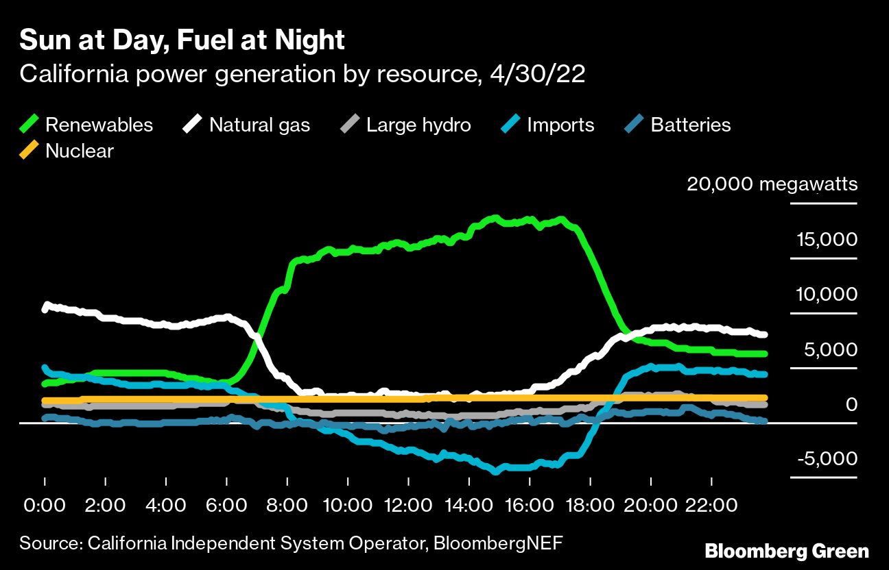 California’s all-renewable moment shows the future of the power grid ...