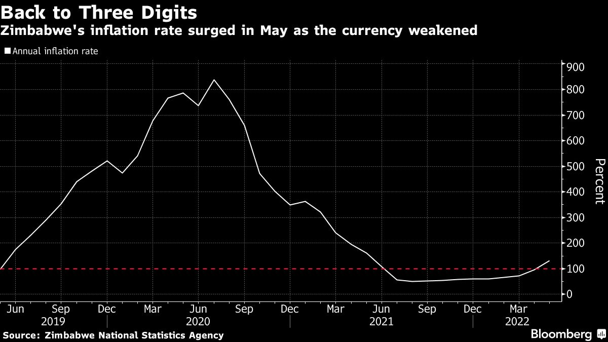 Zimbabwe’s inflation is back above 100% after currency plunge - Moneyweb