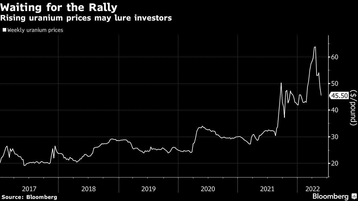 Uranium investors await price rally to revive Namibia projects - Moneyweb