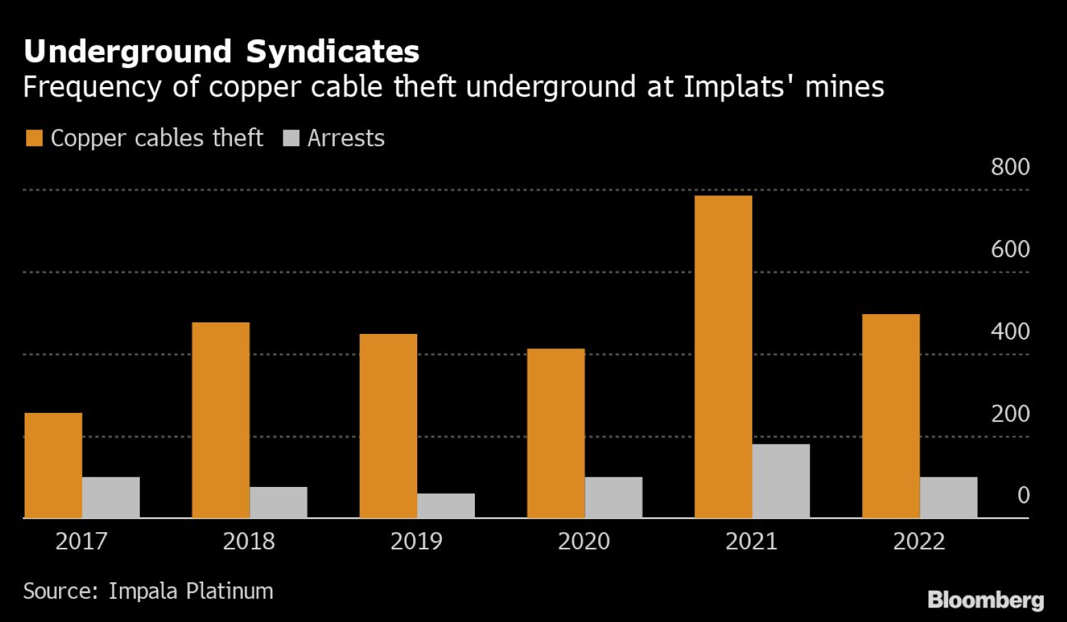 SA platinum miners battling gangs stealing cables miles underground ...