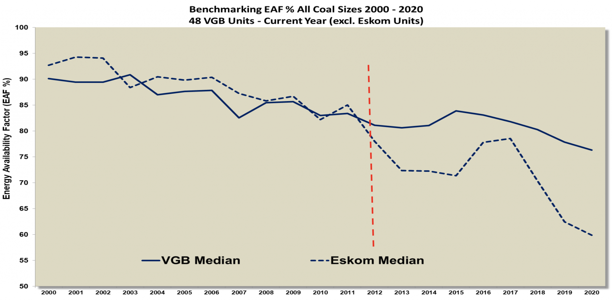 These charts show the Eskom crisis has been two decades in the making ...