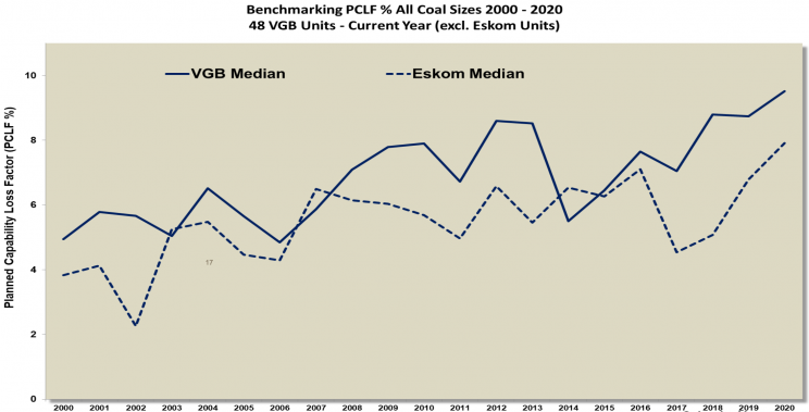 These charts show the Eskom crisis has been two decades in the making ...