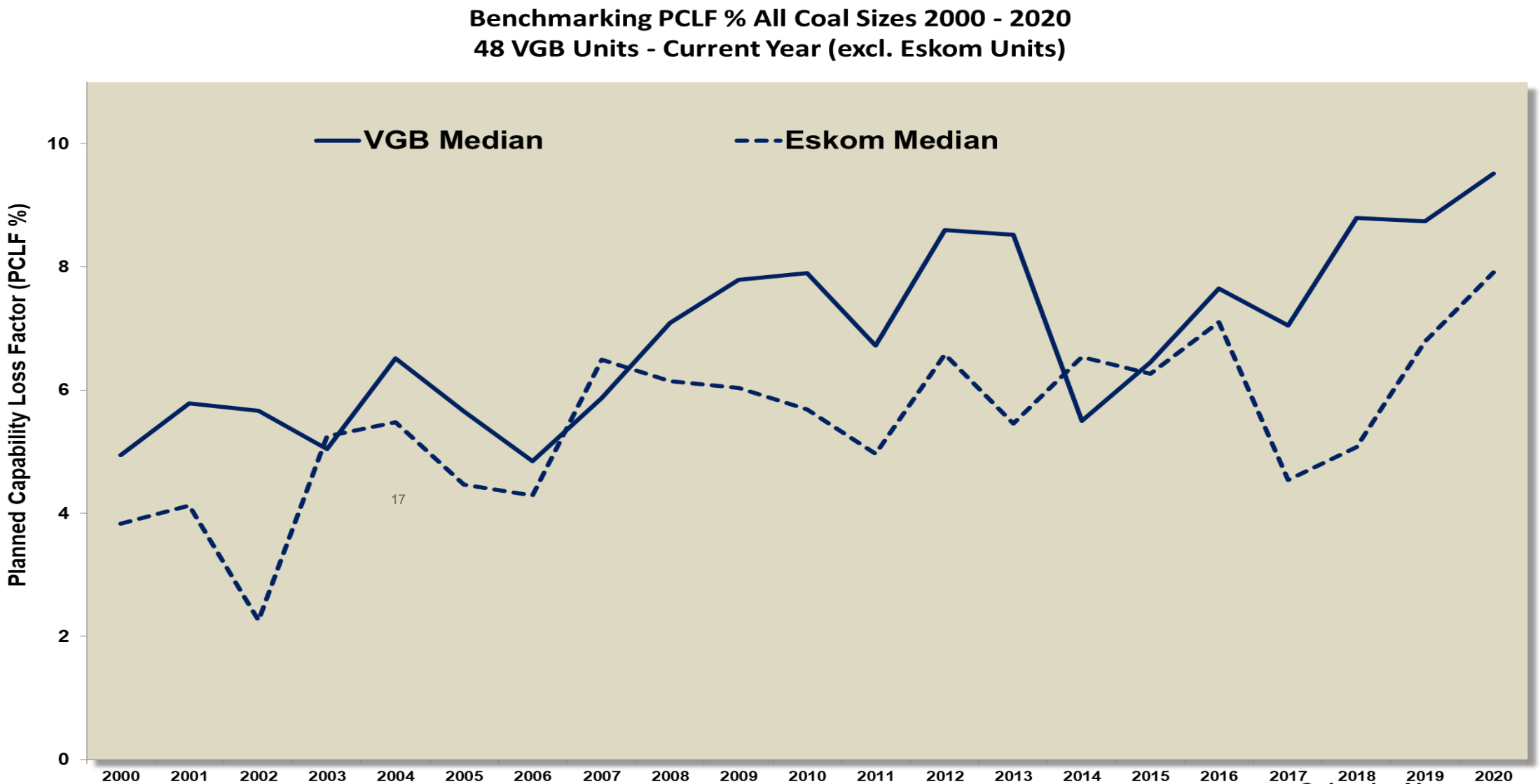 These charts show the Eskom crisis has been two decades in the making ...
