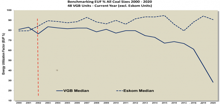 These charts show the Eskom crisis has been two decades in the making ...