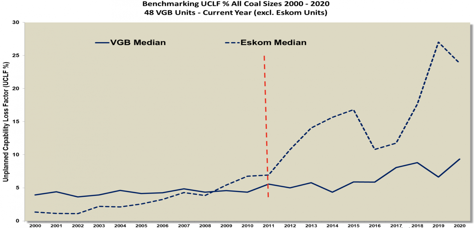 These charts show the Eskom crisis has been two decades in the making ...