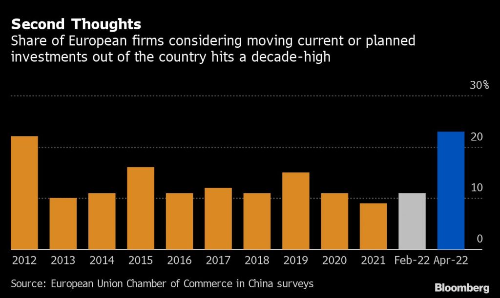Nearly one in four European firms consider shifting out of China - Moneyweb