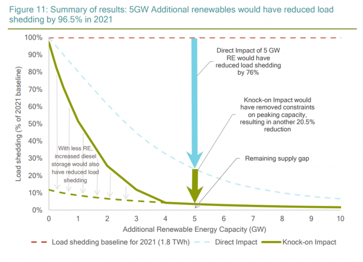 Intervene now, or load shedding could increase ten-fold - Moneyweb