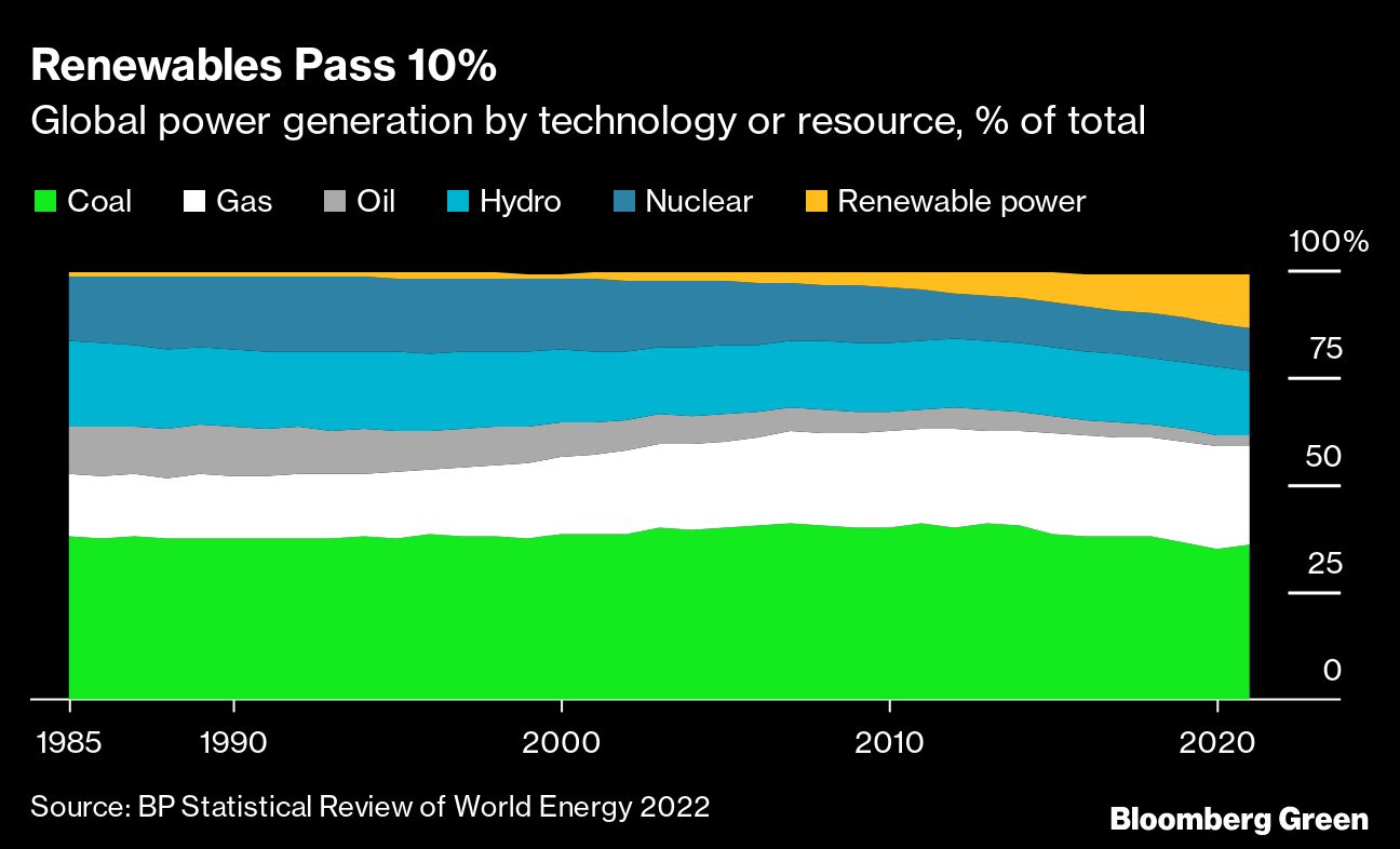 Four charts reveal seismic shifts in global energy within one lifetime ...