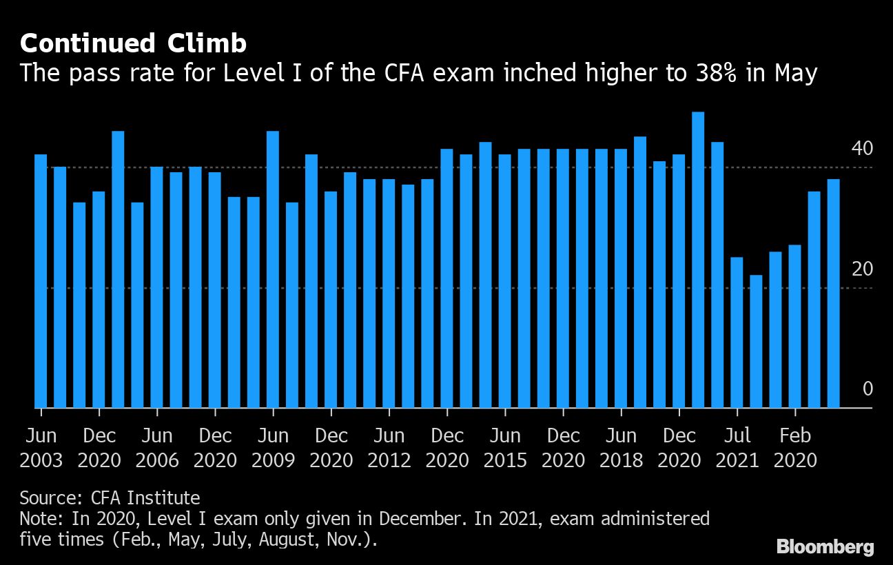 CFA Level I pass rate inches closer to norm - Moneyweb