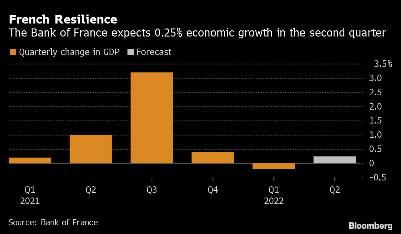 French economy shows resilience amid record inflation, Ukraine war ...