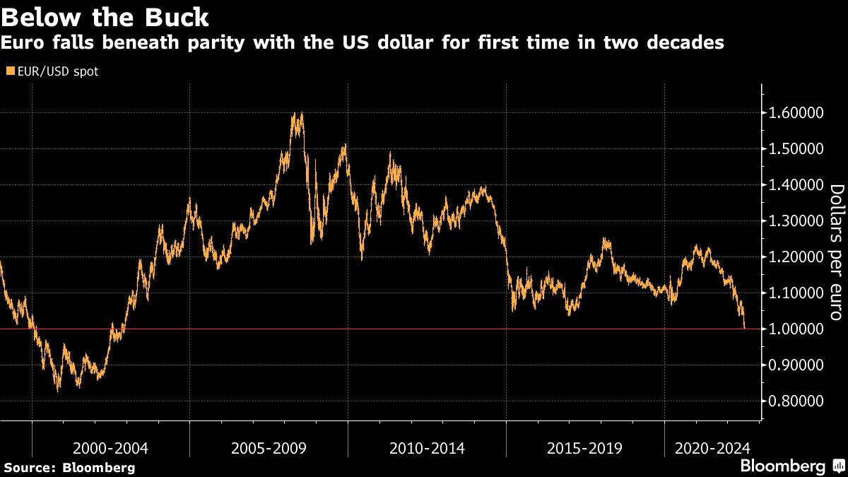 Euro drops to dollar parity for first time in two decades - Moneyweb
