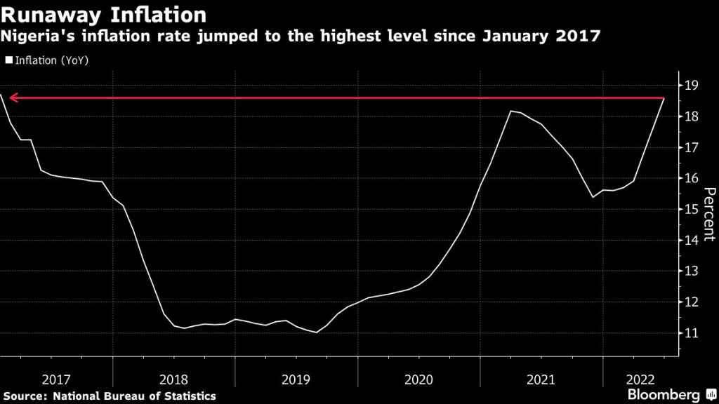 Roaring inflation, weak currencies to spur rate hikes in Africa - Moneyweb