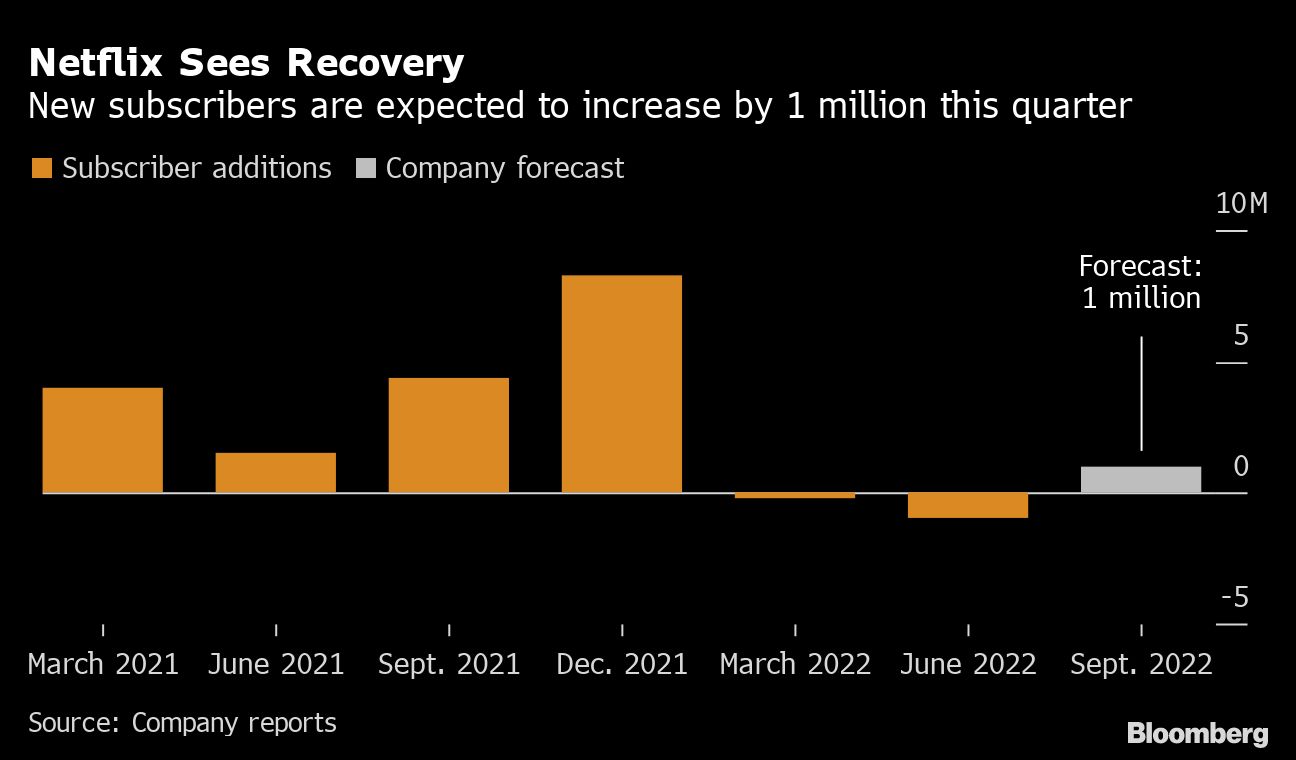 Netflix sees return to growth after million-customer loss - Moneyweb